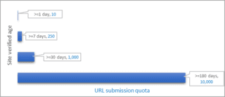 Bing's URL & Content Submission API Can Instantly Index Your Content