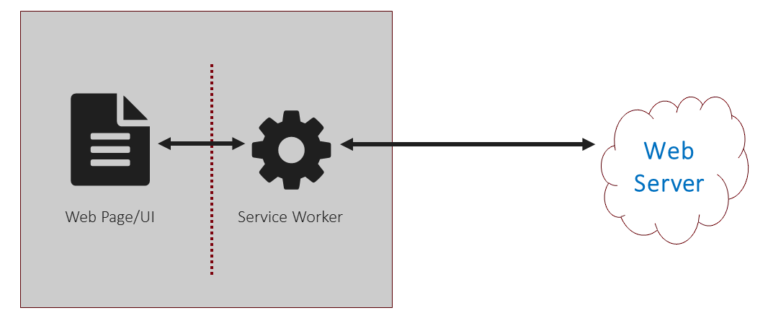 What Is A Service Worker? ⚙️How do they upgrade websites?
