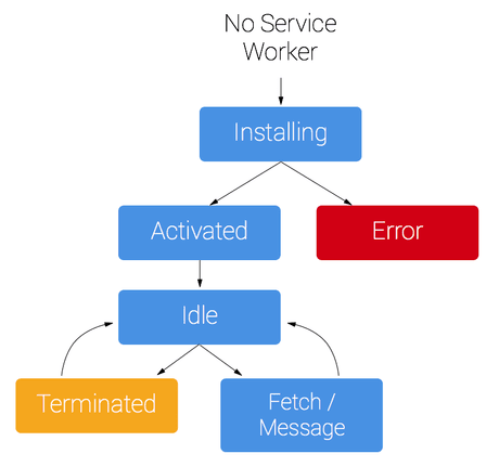 How Service Worker⚙ Cache Works - Does It Make Your Site Faster?